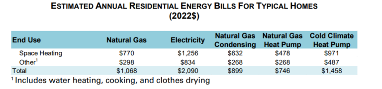 Natural Gas Homes are Lowest-Cost and Lowest-Emissions, Even Compared ...