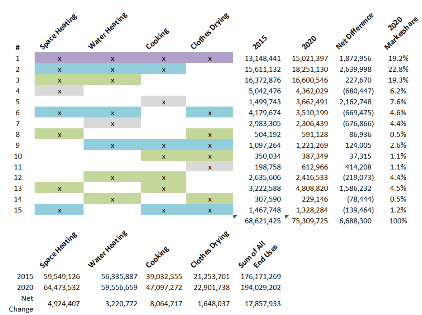 Energy Insights: Natural Gas Appliance Types Used by Households ...