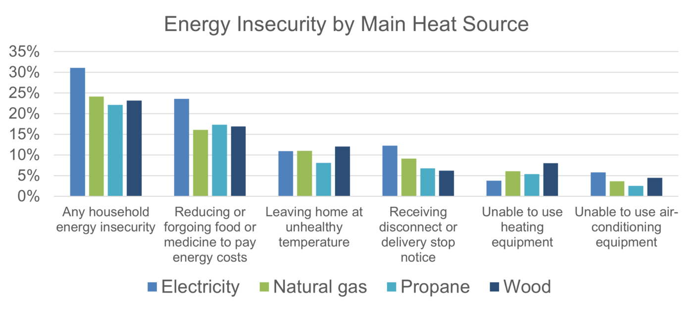 Energy Insights: Gas Homes Show Lower Levels of Energy Insecurity ...