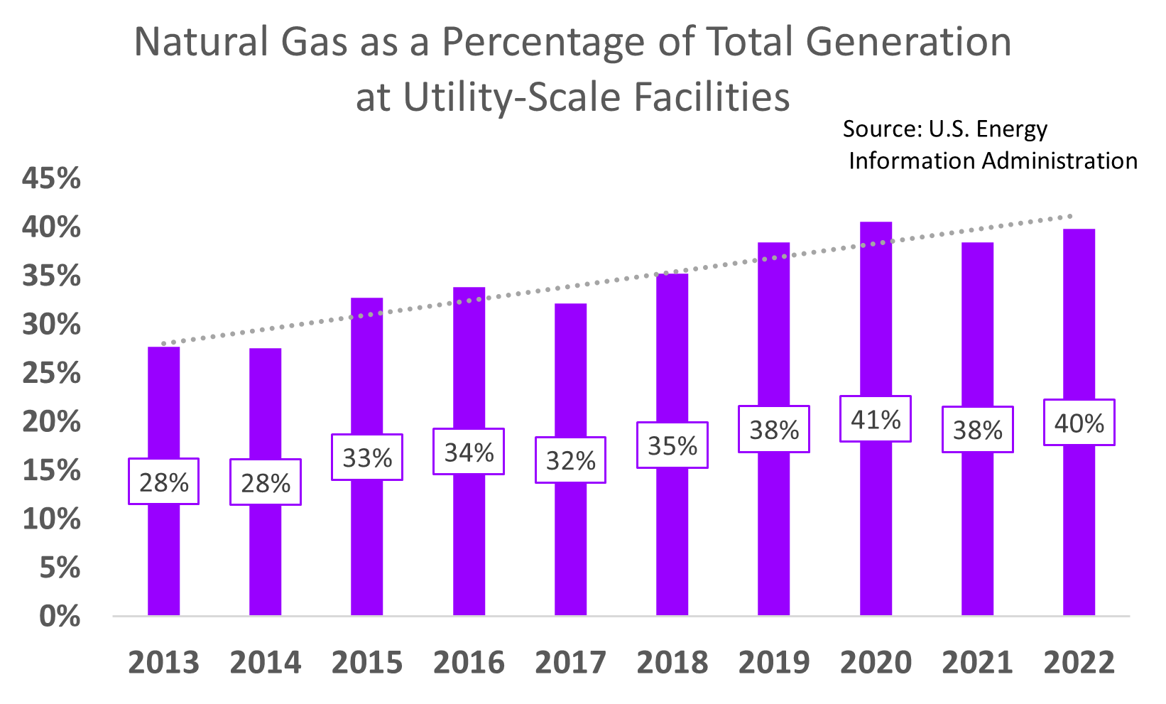 Natural Gas Use for Electric Power Generation is Reaching New Records ...
