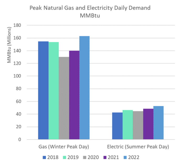 Energy Insights: Peak Daily Domestic Demand for Natural Gas and ...