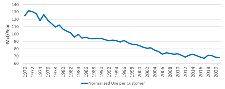 Energy Insights: Normalized Natural Gas Use per Residential Gas ...