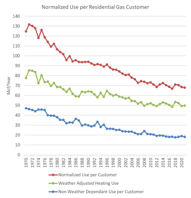 Energy Insights: Normalized Natural Gas Use per Residential Gas ...
