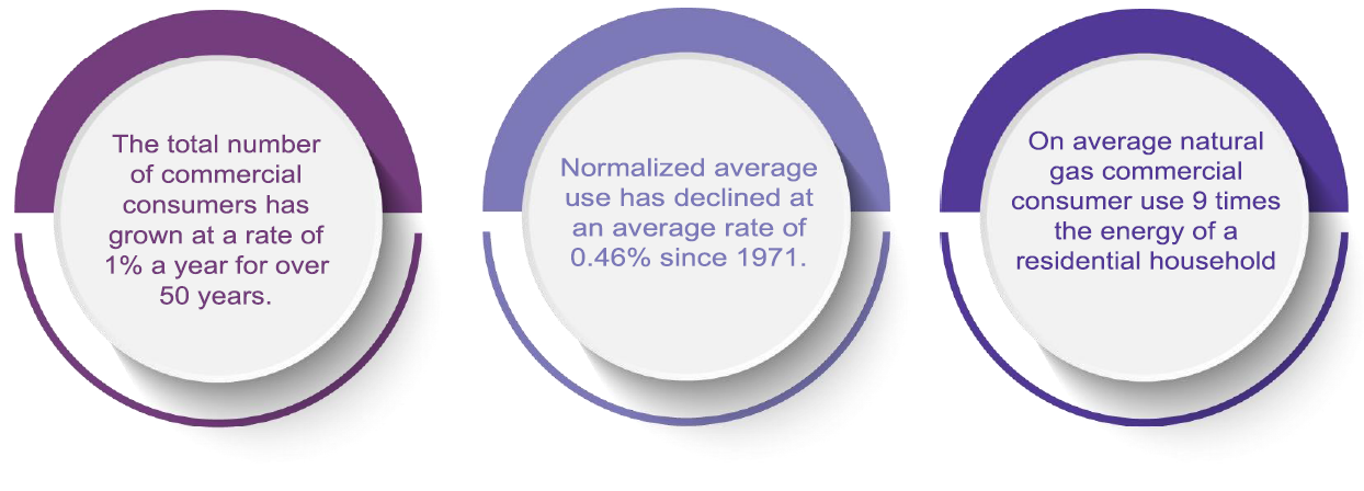 Energy Insights: Normalized Natural Gas Use per Commercial Gas ...