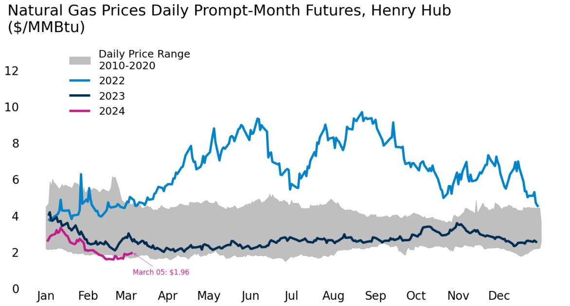 Natural Gas Market Indicators - March 7, 2024 - American Gas Association