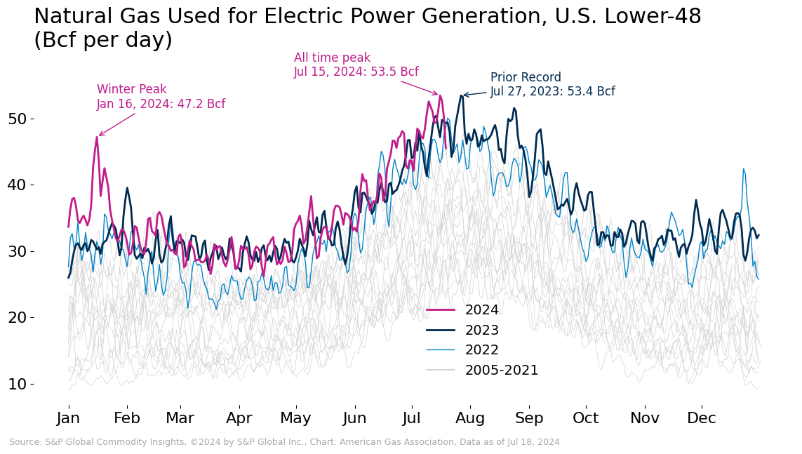 Natural Gas for Power Generation Edging Out Previous Record High ...