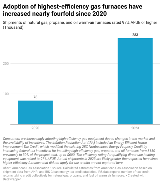 Energy Insights: High-Efficiency Gas Furnace Installations Surge ...