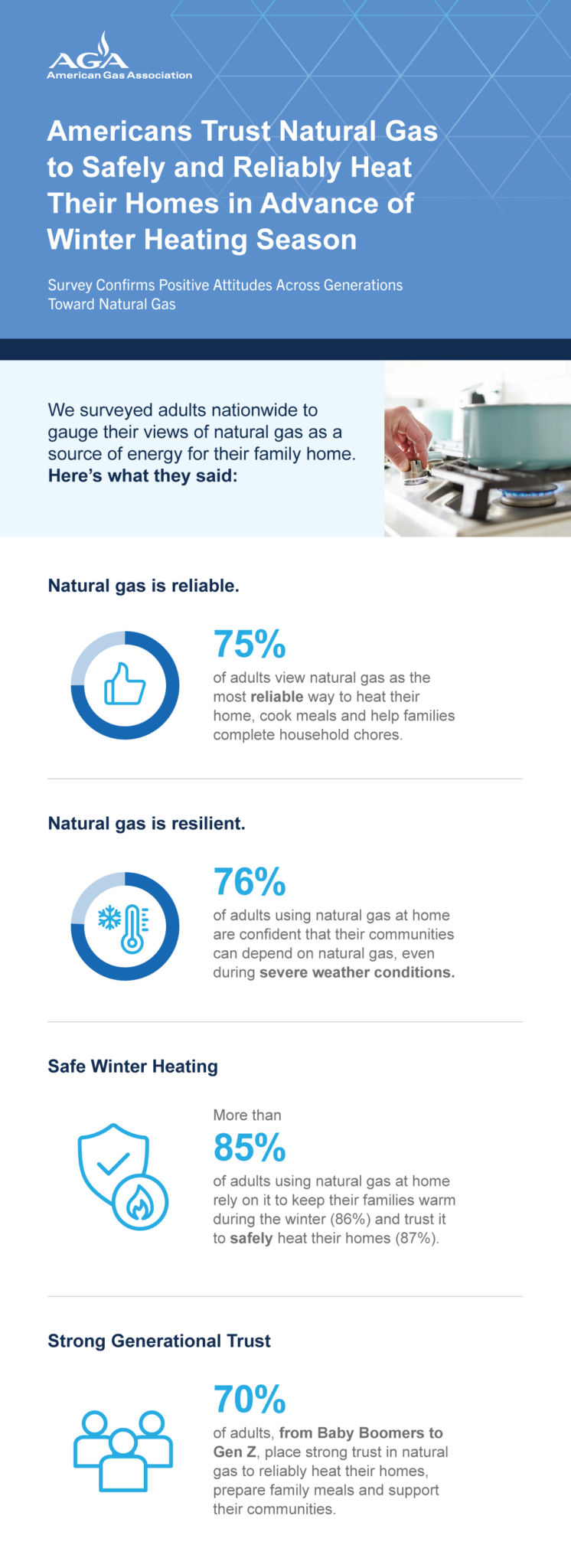 Americans Trust Natural Gas To Safely and Reliably Heat Their Homes - American Gas Association