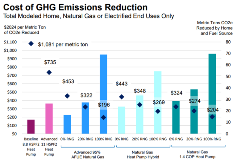 Building for Efficiency: The RNG Revolution - American Gas Association