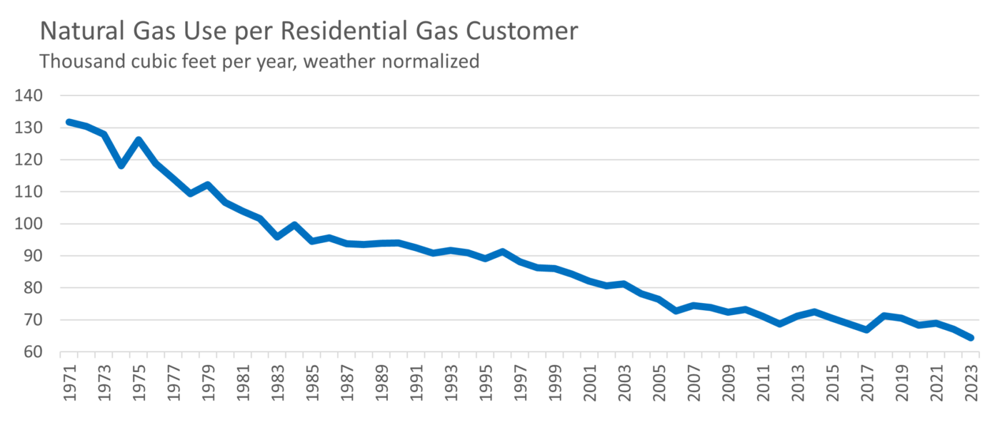 Average Use per Residential Natural Gas Consumer - American Gas Association