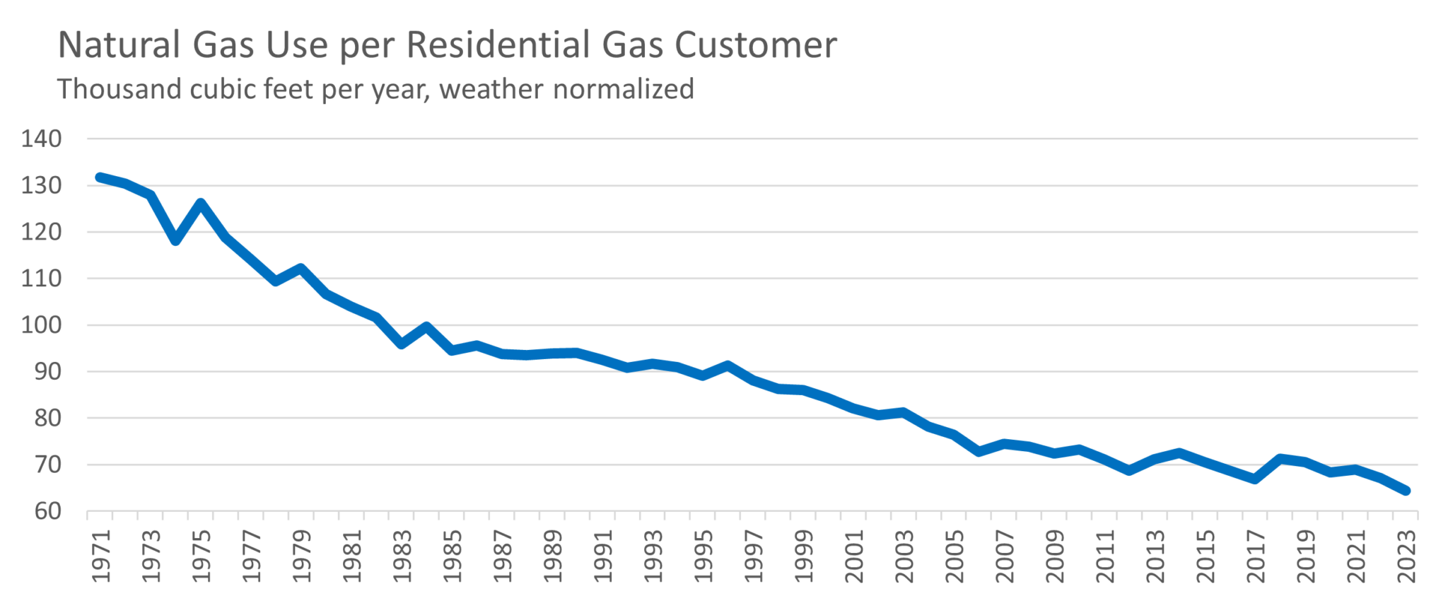 Average Use per Residential Natural Gas Consumer - American Gas Association