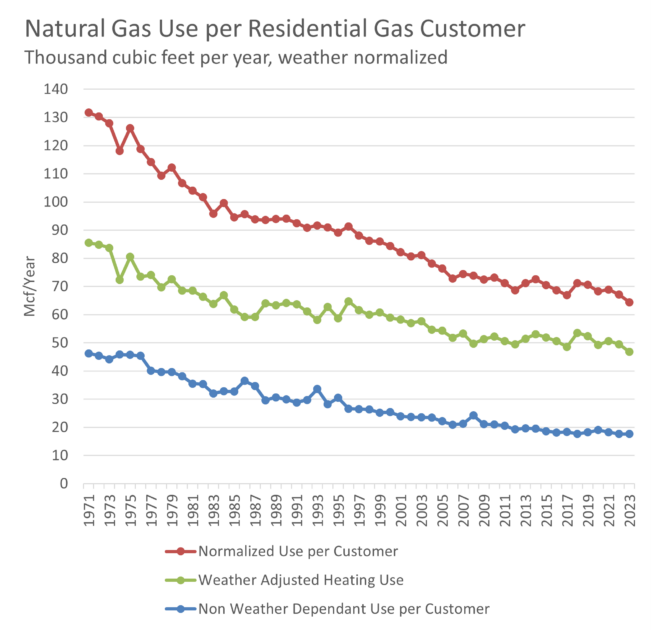 Average Use per Residential Natural Gas Consumer - American Gas Association
