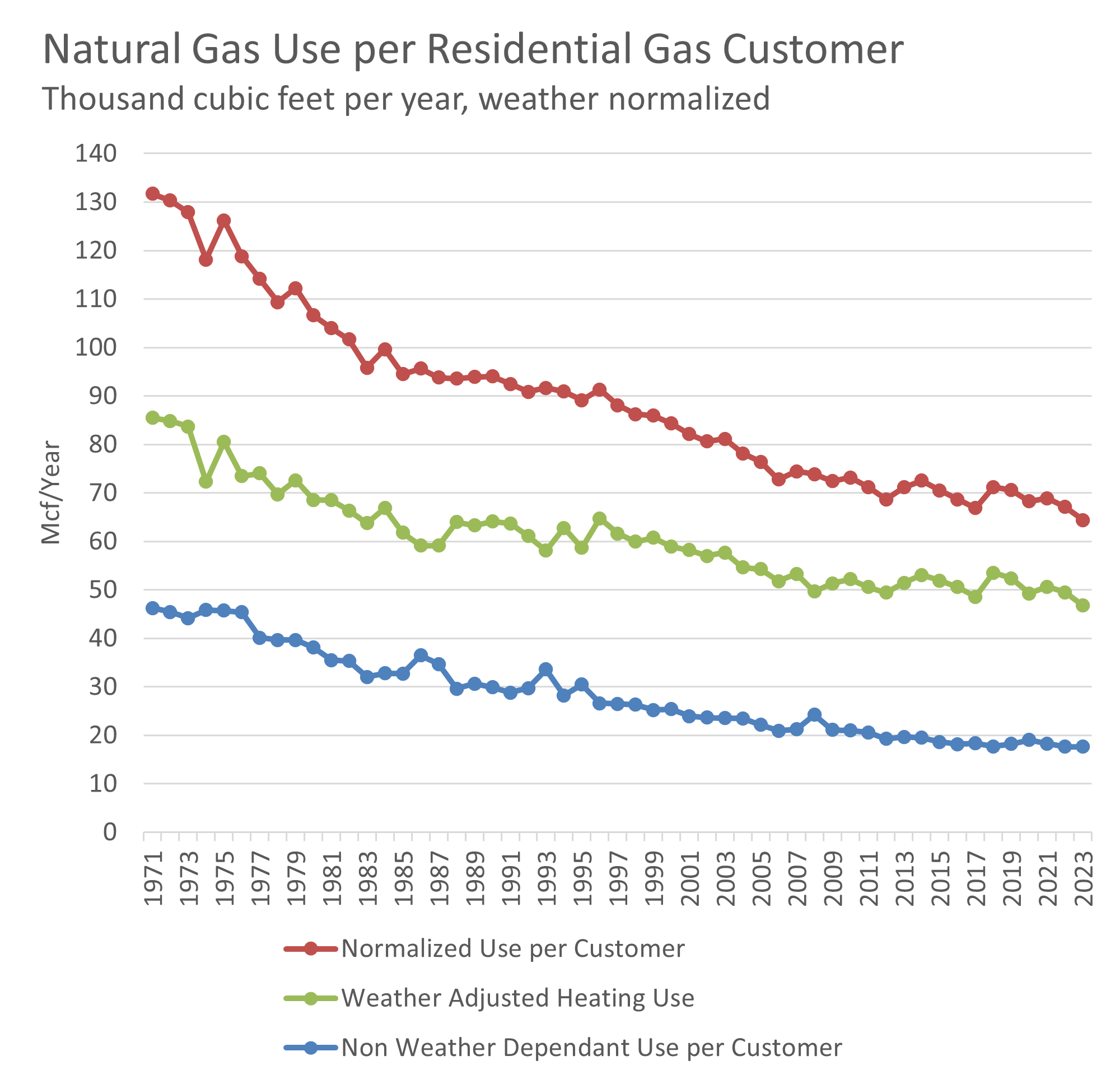 Average Use per Residential Natural Gas Consumer - American Gas Association