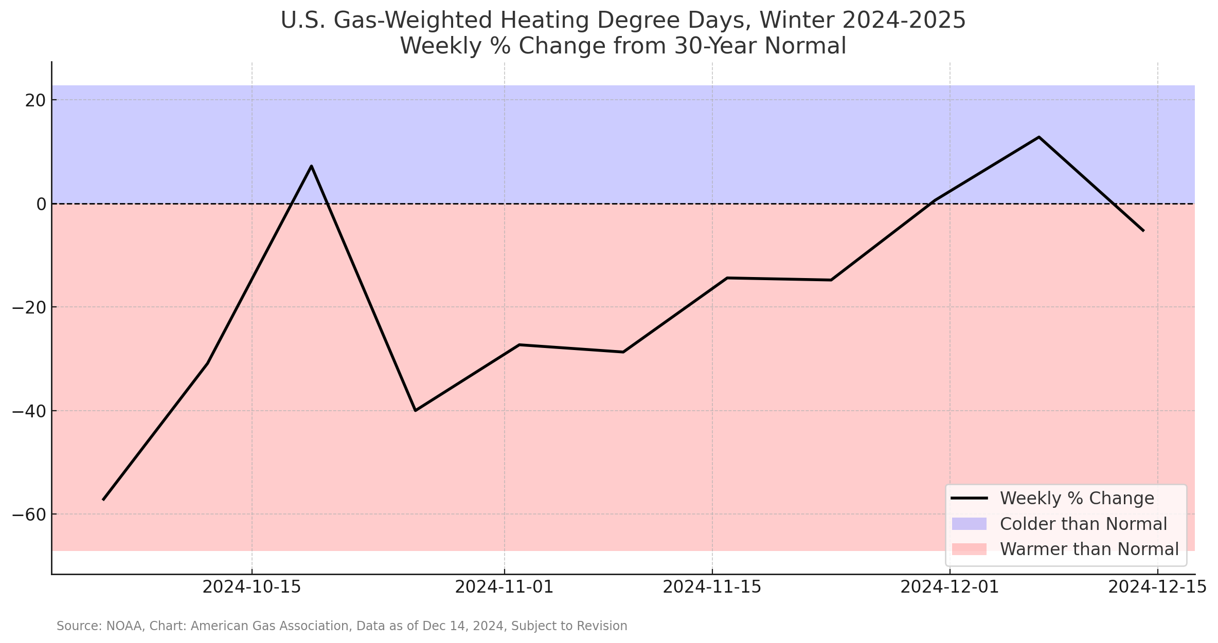 Natural Gas Market Indicators - December 19, 2024 - American Gas ...