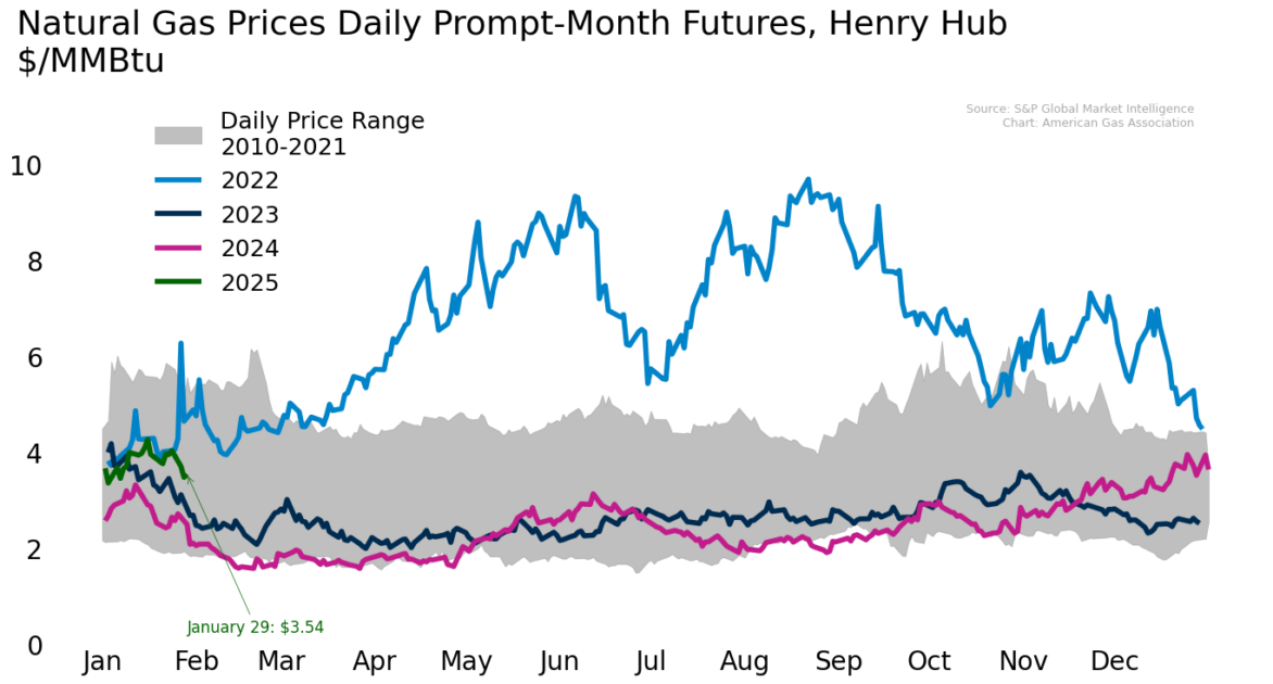 Natural Gas Market Indicators - January 30, 2025 - American Gas Association