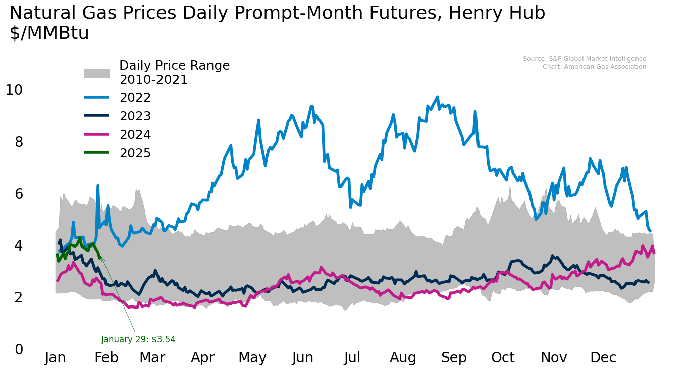 Natural Gas Market Indicators - January 30, 2025 - American Gas Association