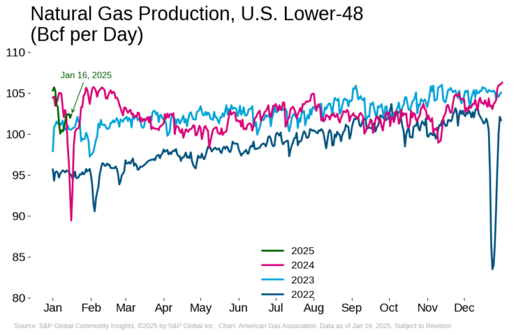 Natural Gas Market Indicators - January 16, 2025 - American Gas Association