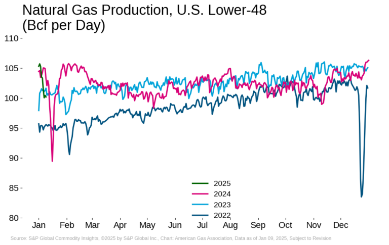 Special Edition: Natural Gas Market Indicators - January 9, 2025 ...