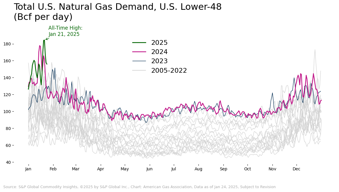 Special Edition: Natural Gas Market Indicators - January 24, 2025 ...