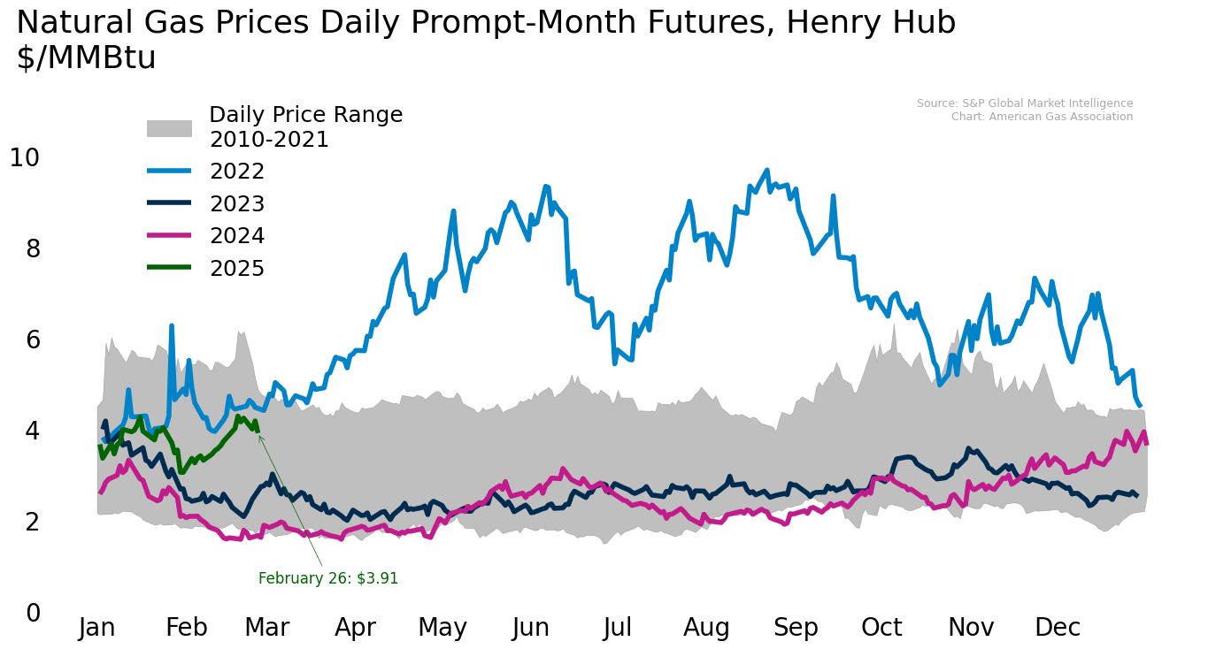 Natural Gas Market Indicators - February 27, 2025 - American Gas ...