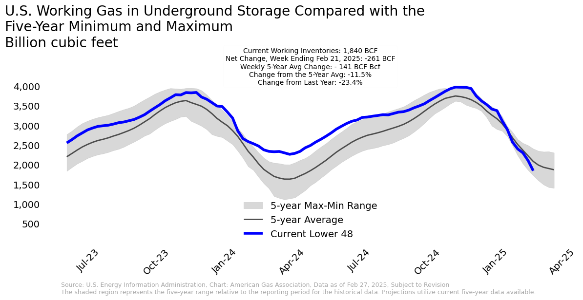 Natural Gas Market Indicators - February 27, 2025 - American Gas ...