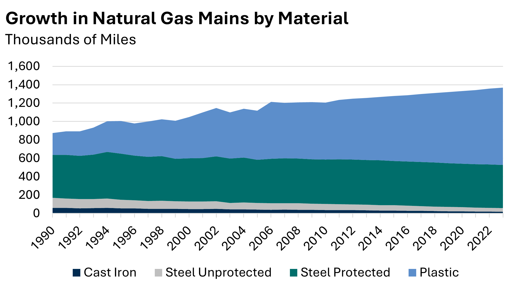 Growth in Natural Gas Mains by Material - American Gas Association