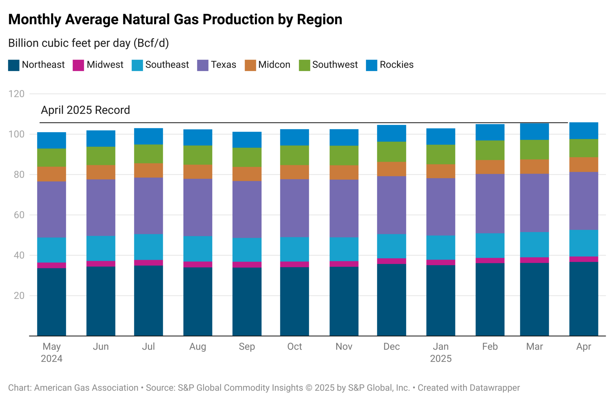 Natural Gas Market Indicators - May 8, 2025 - American Gas Association
