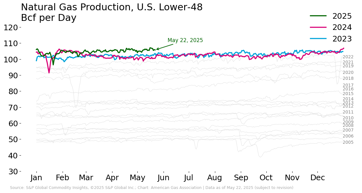Natural Gas Market Indicators - May 22, 2025 - American Gas Association