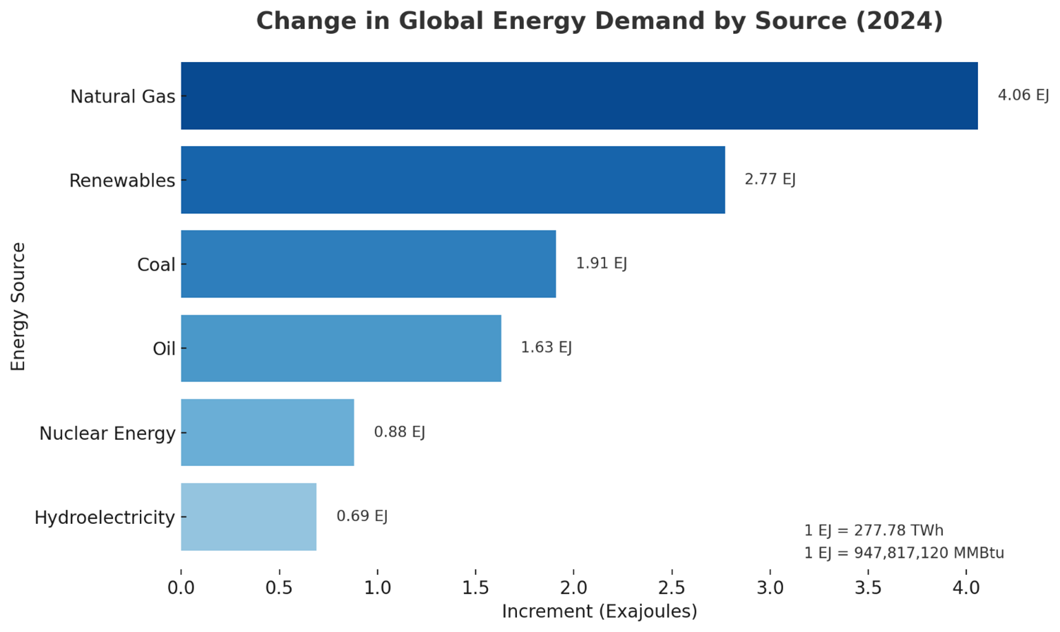 Statistical Review of World Energy - American Gas Association