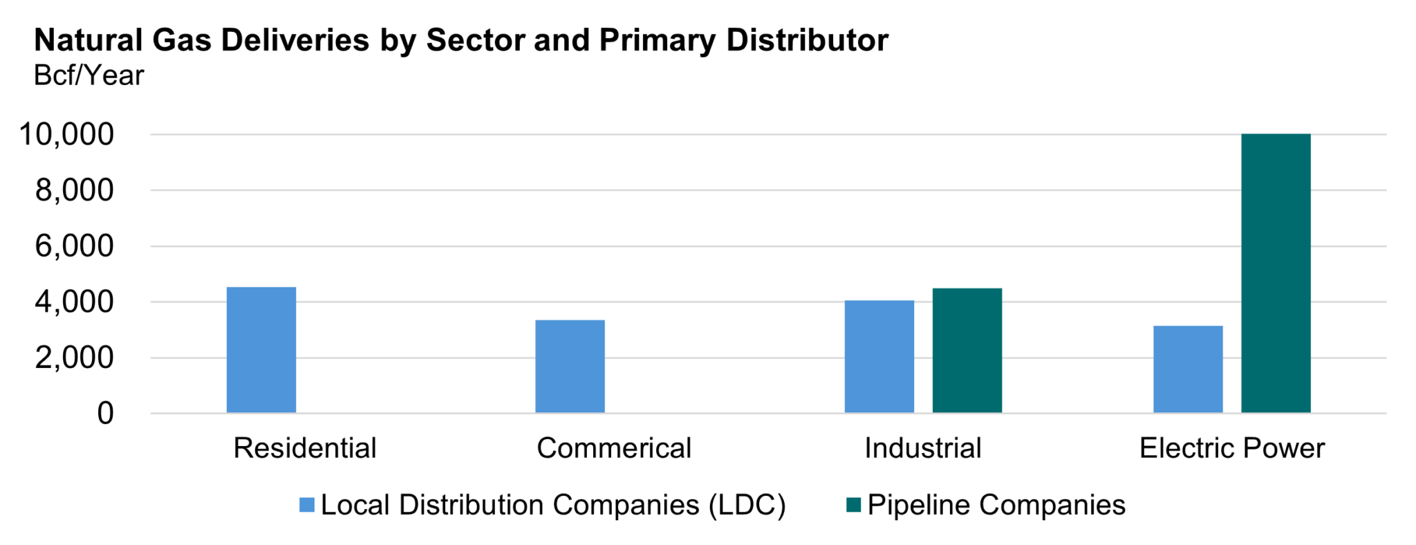 Local Gas Utilities Serve Every Major Sector - American Gas Association