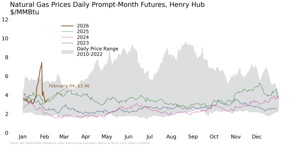 Natural Gas Market Indicators – February 5, 2026 - American Gas Association