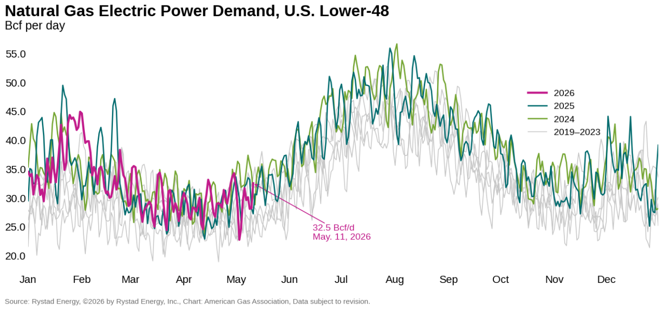 Natural Gas Market Indicators – May 15, 2026 - American Gas Association